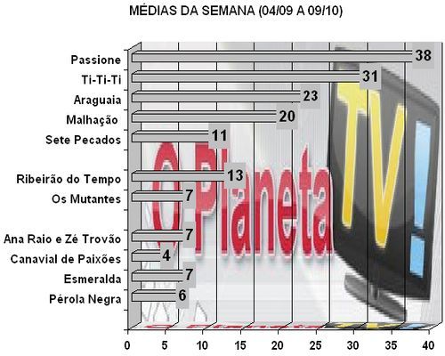 Novelas Batem Recordes Na Globo E Na Record Tv Foco